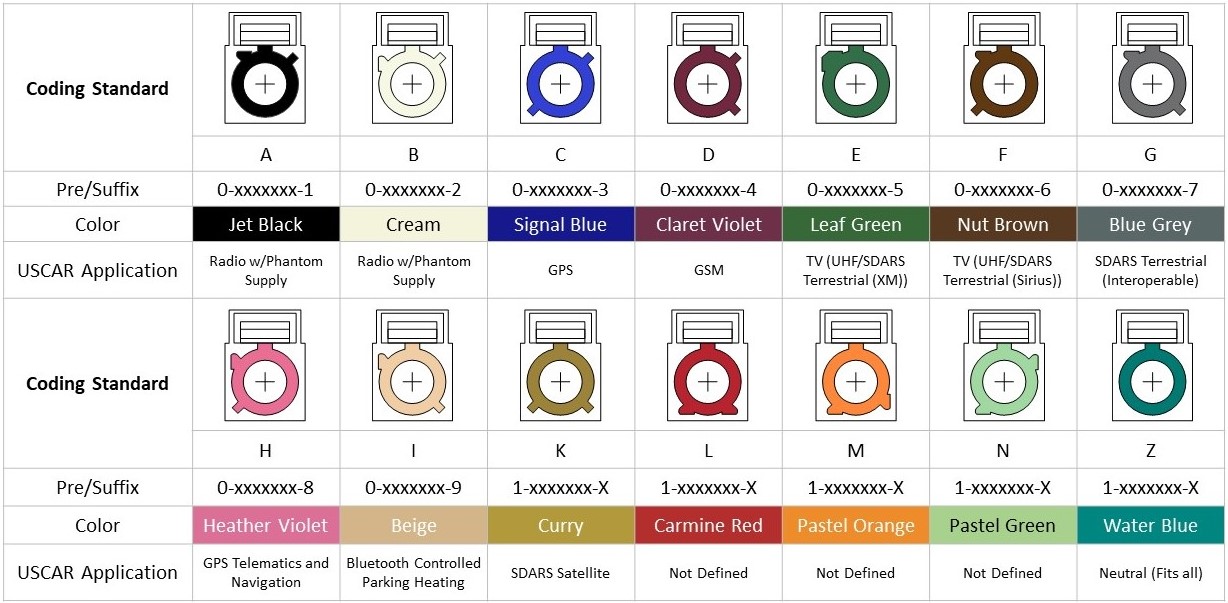 Understanding FAKRA Connector Types | Grand-Tek